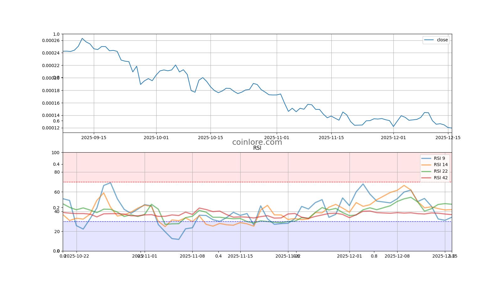 America RSI indicator