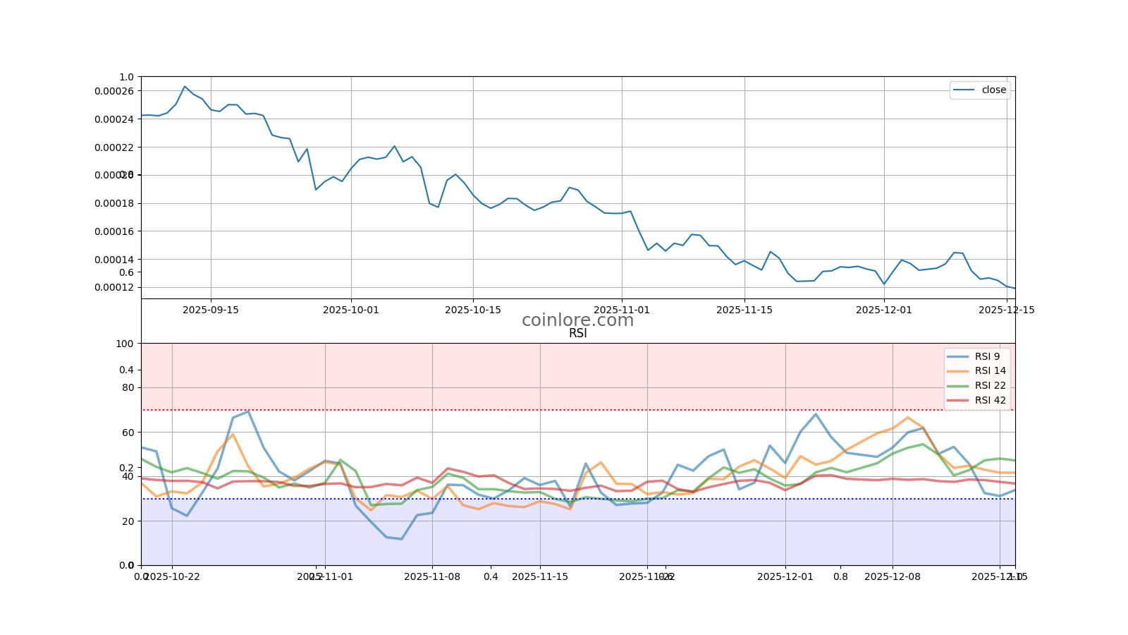 America RSI indicator