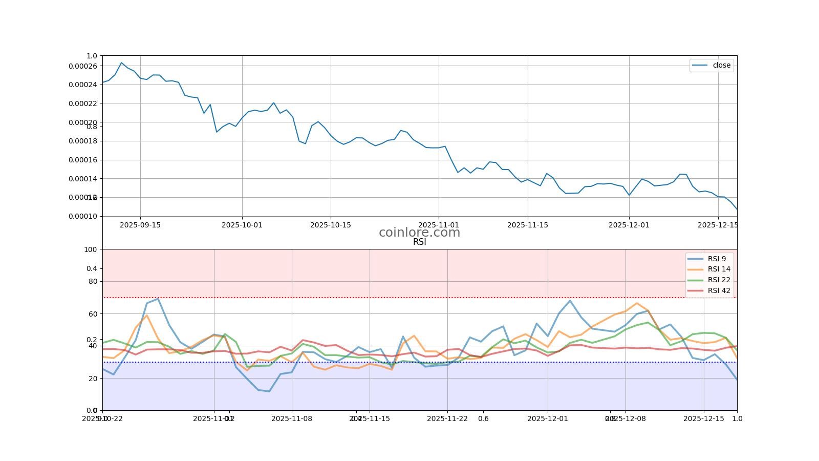 America RSI indicator
