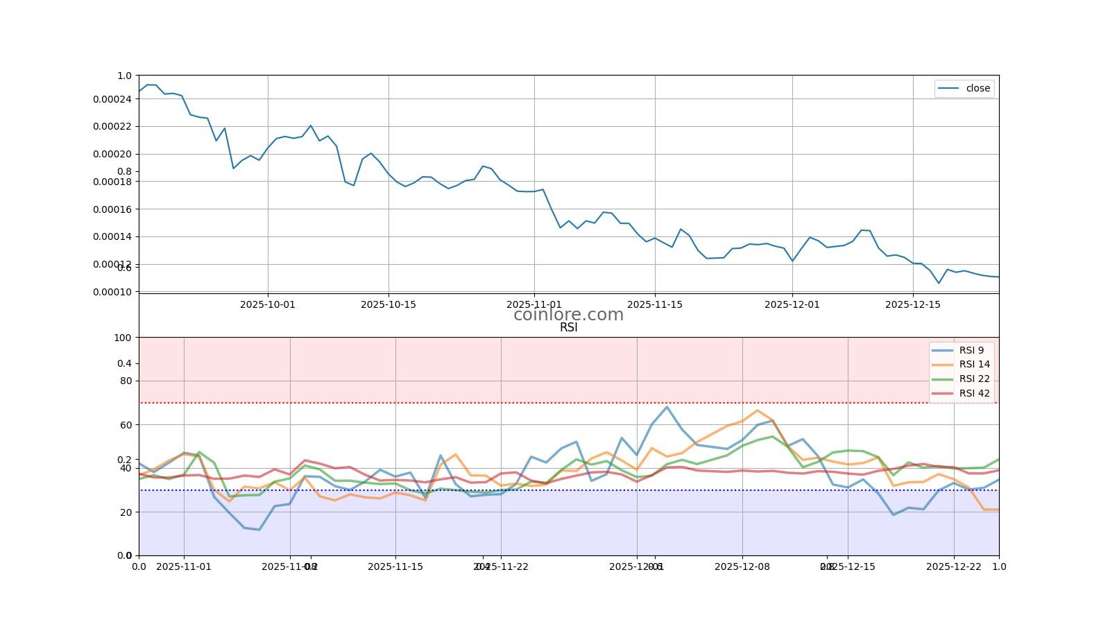 America RSI indicator