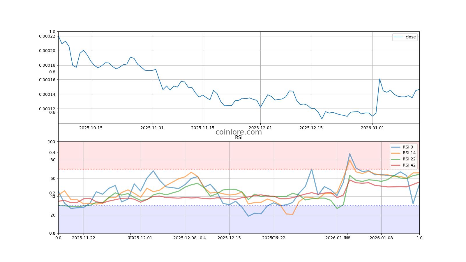 America RSI indicator