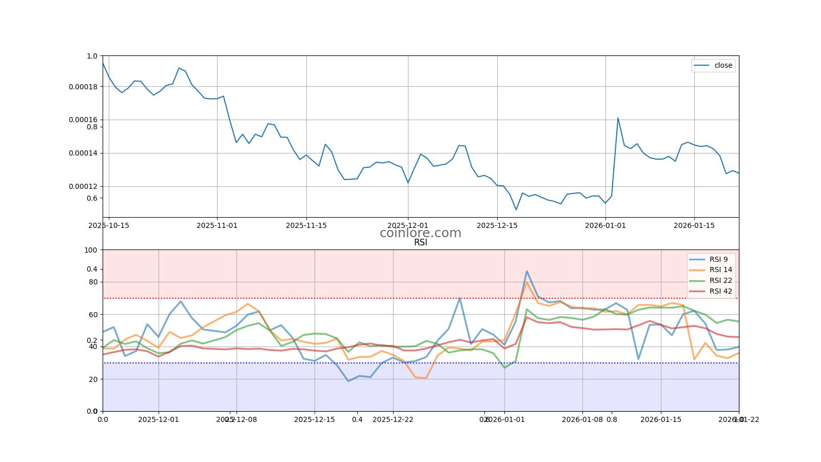 America RSI indicator