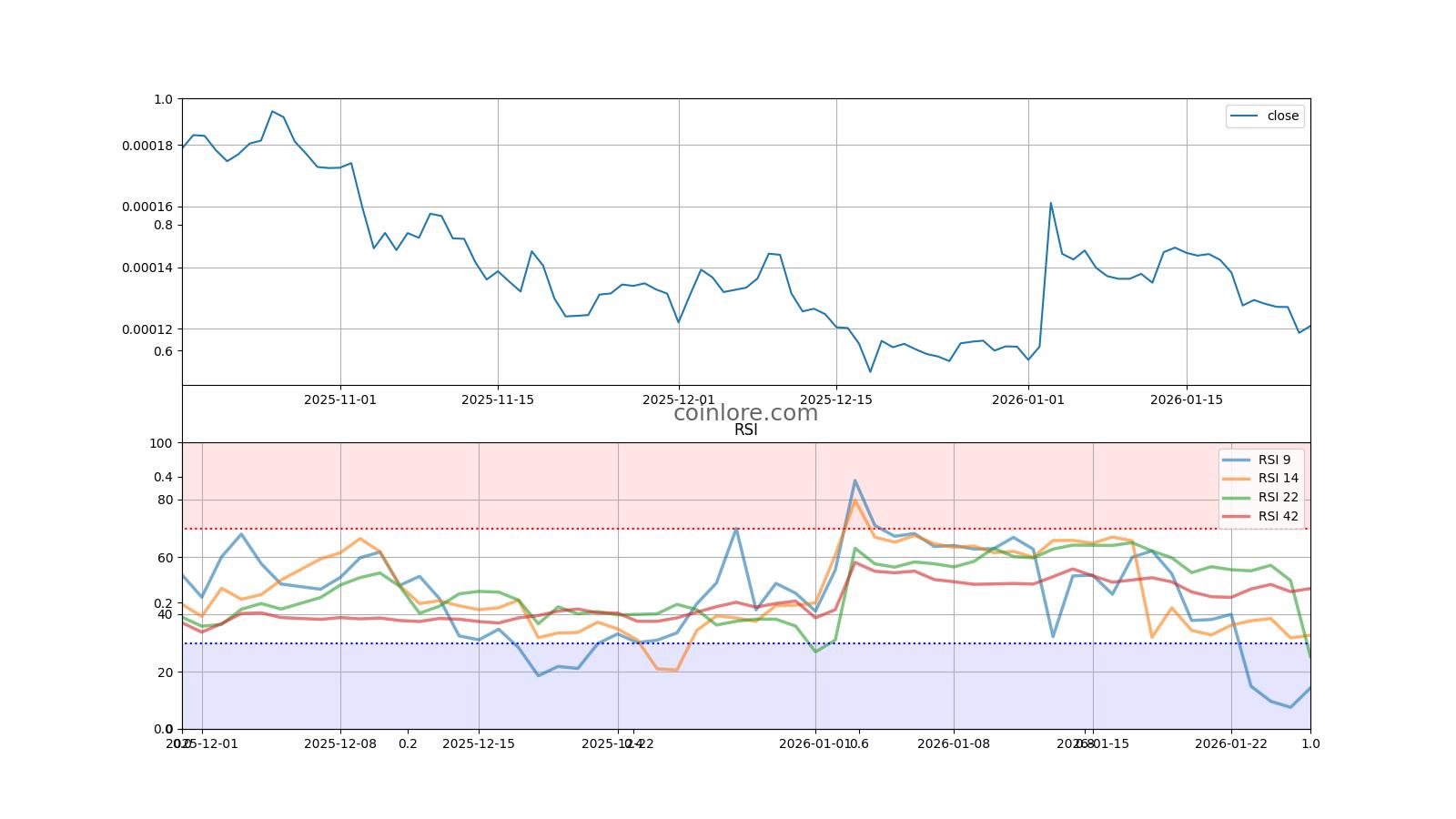 America RSI indicator
