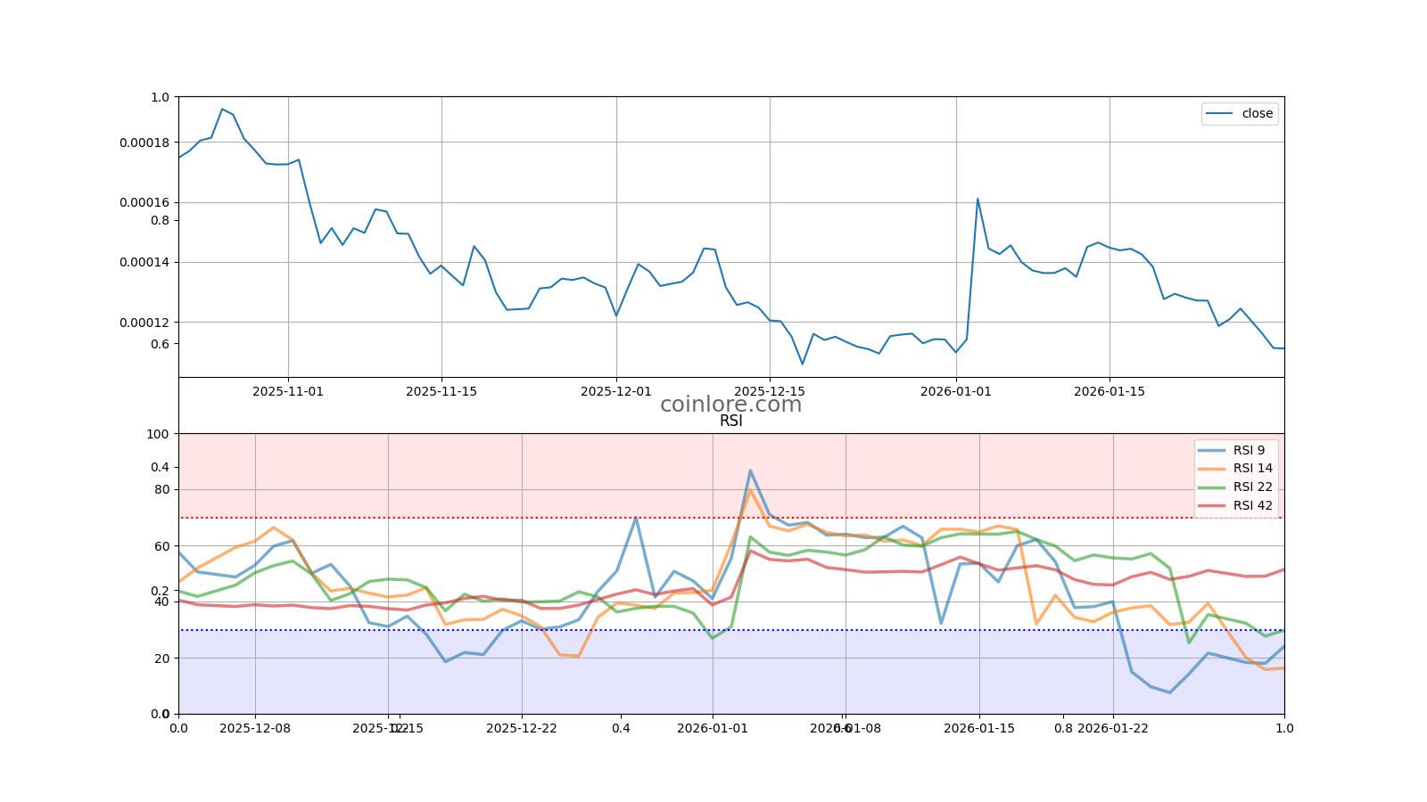 America RSI indicator