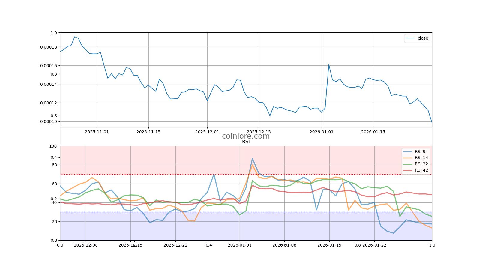 America RSI indicator