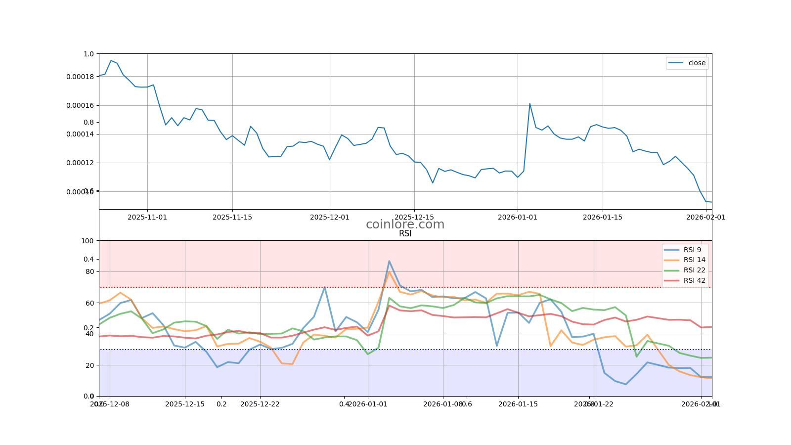 America RSI indicator