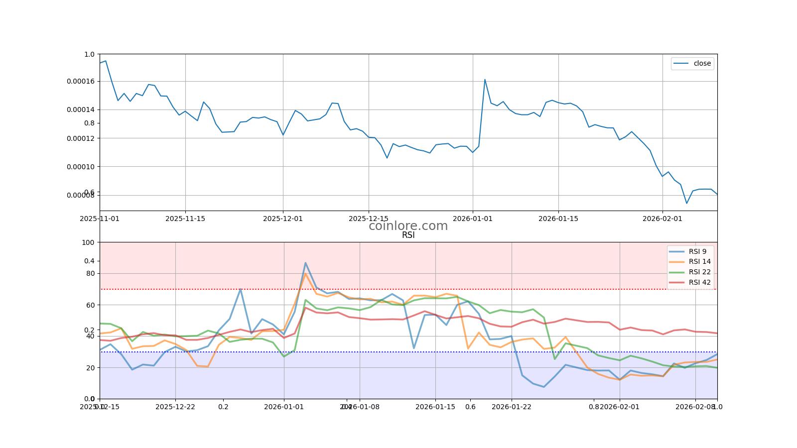 America RSI indicator