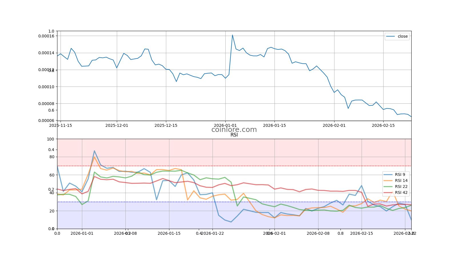 America RSI indicator