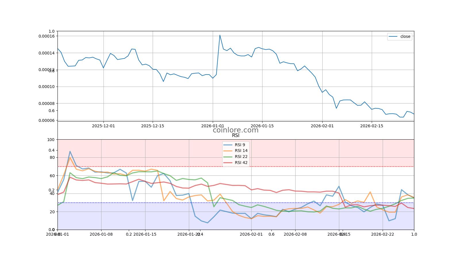 America RSI indicator