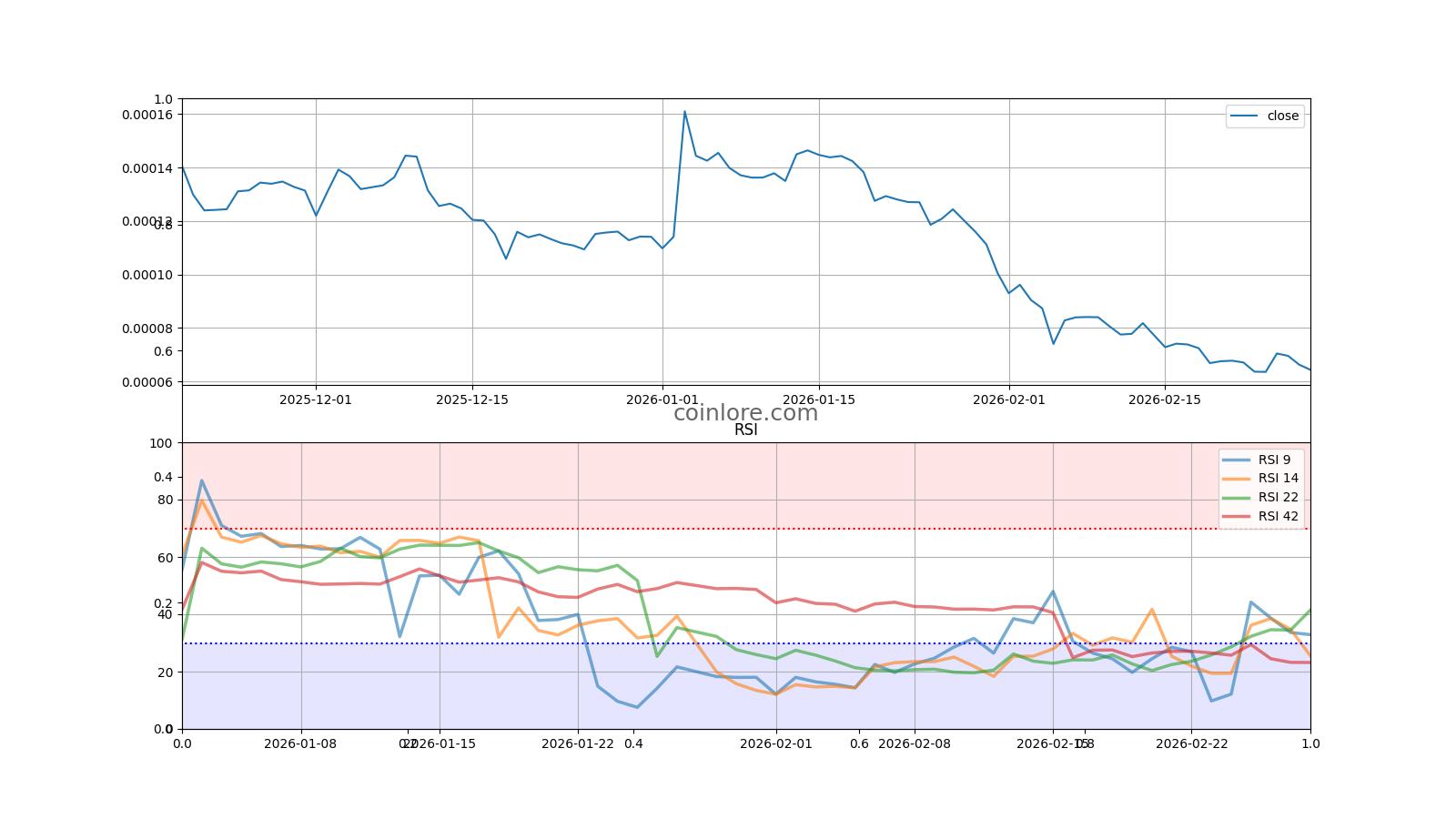 America RSI indicator