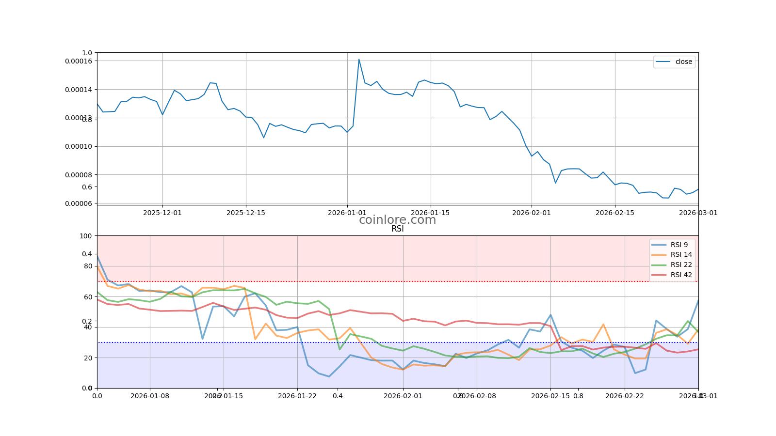 America RSI indicator