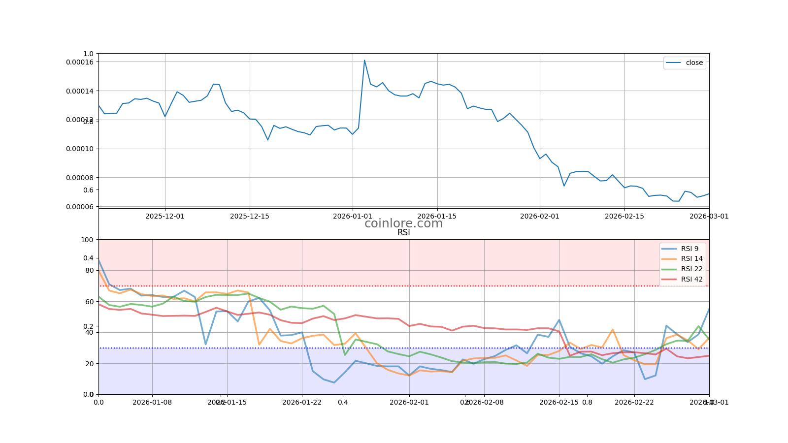 America RSI indicator