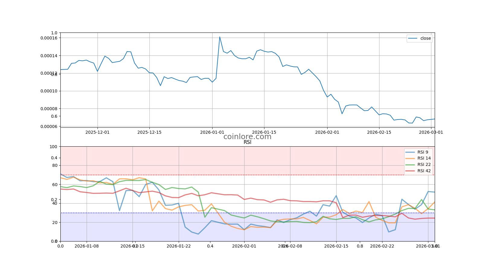 America RSI indicator