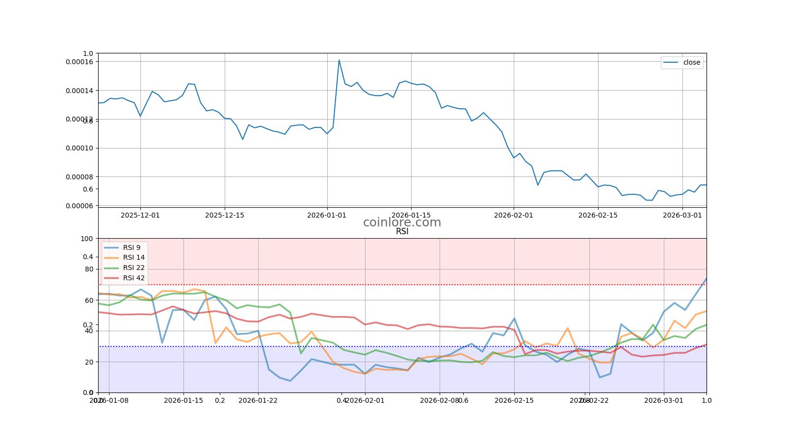 America RSI indicator