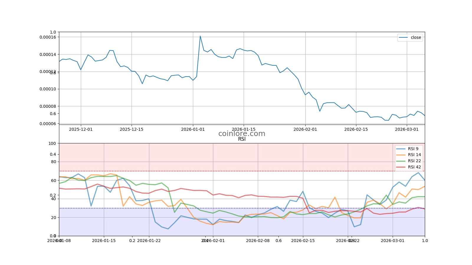 America RSI indicator