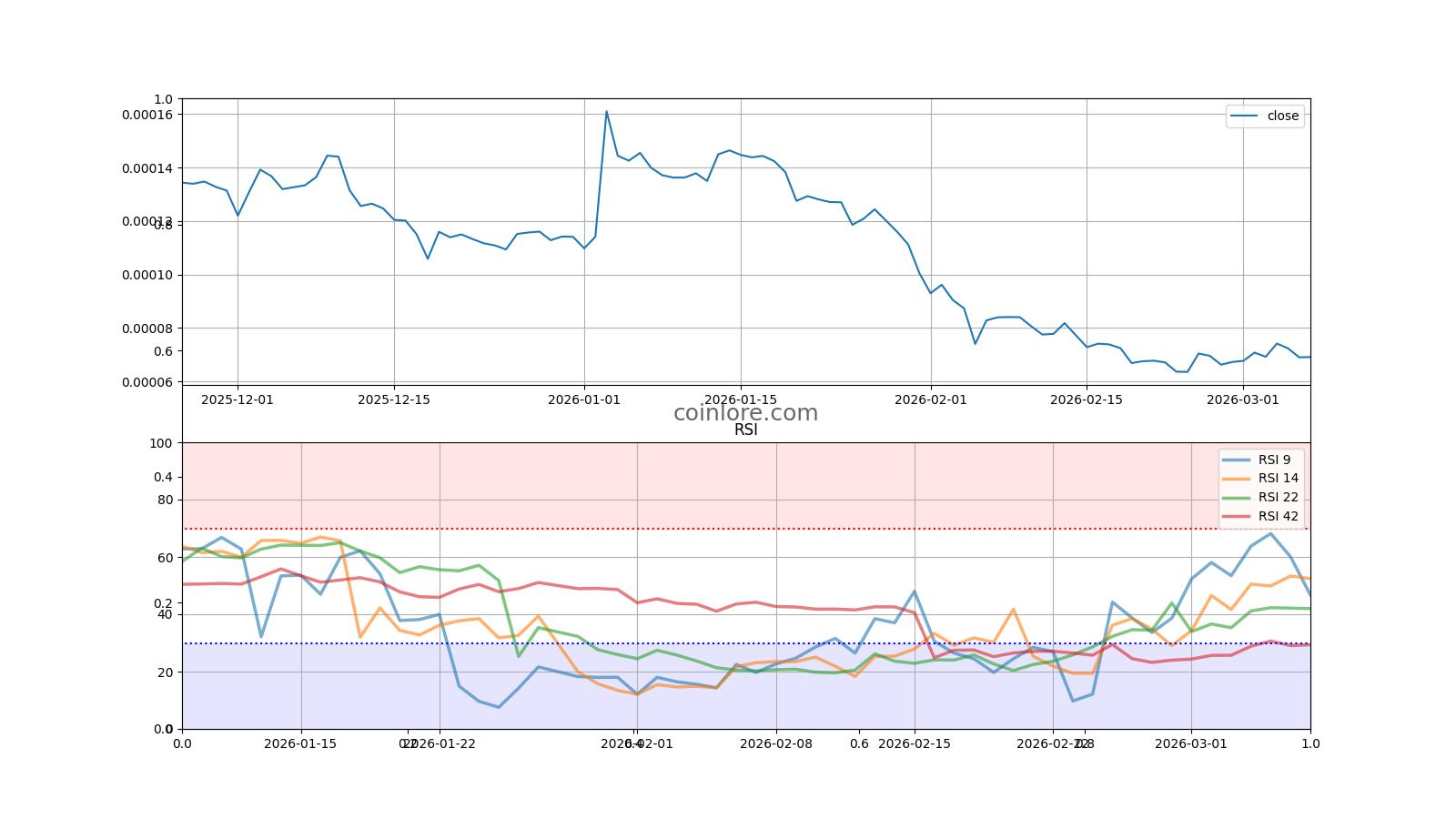 America RSI indicator