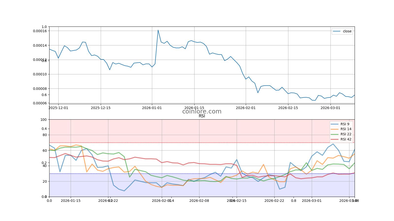America RSI indicator