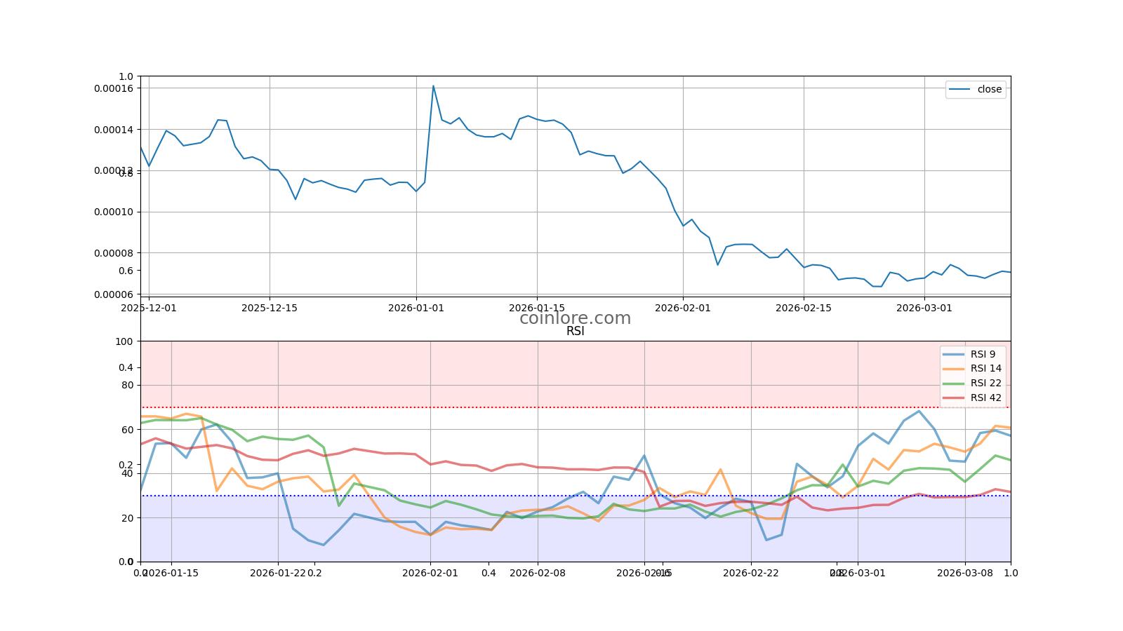 America RSI indicator