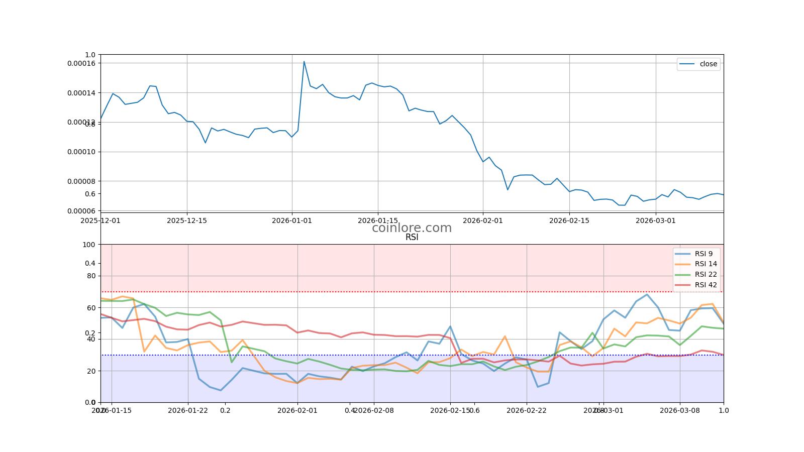 America RSI indicator