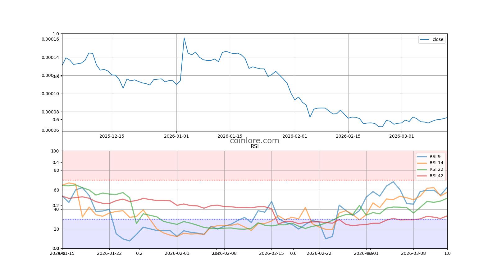 America RSI indicator