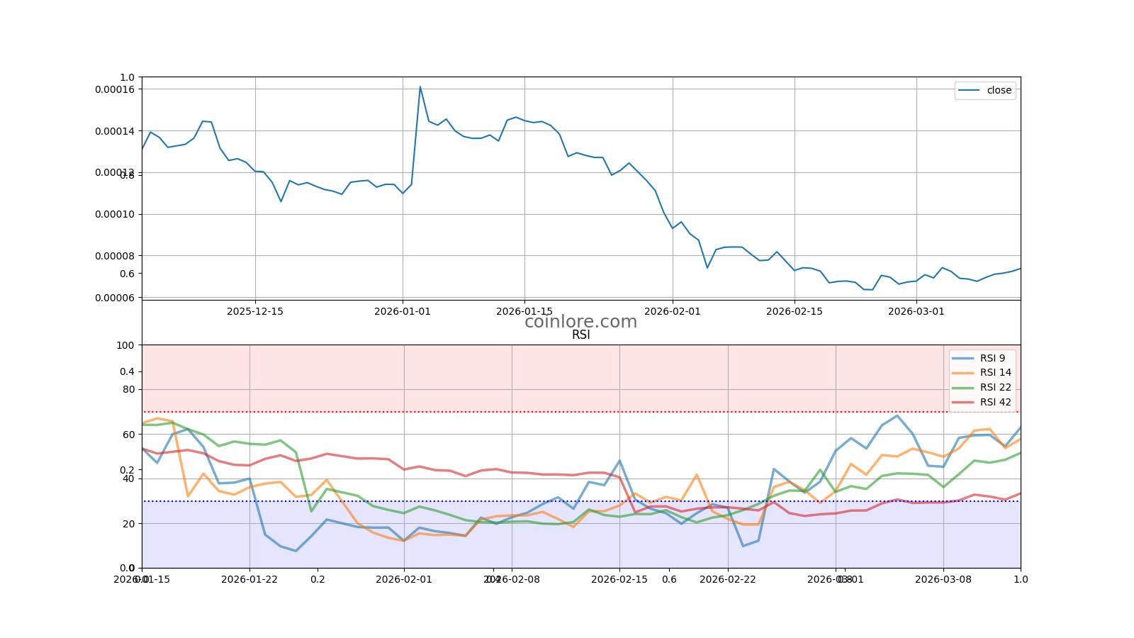 America RSI indicator