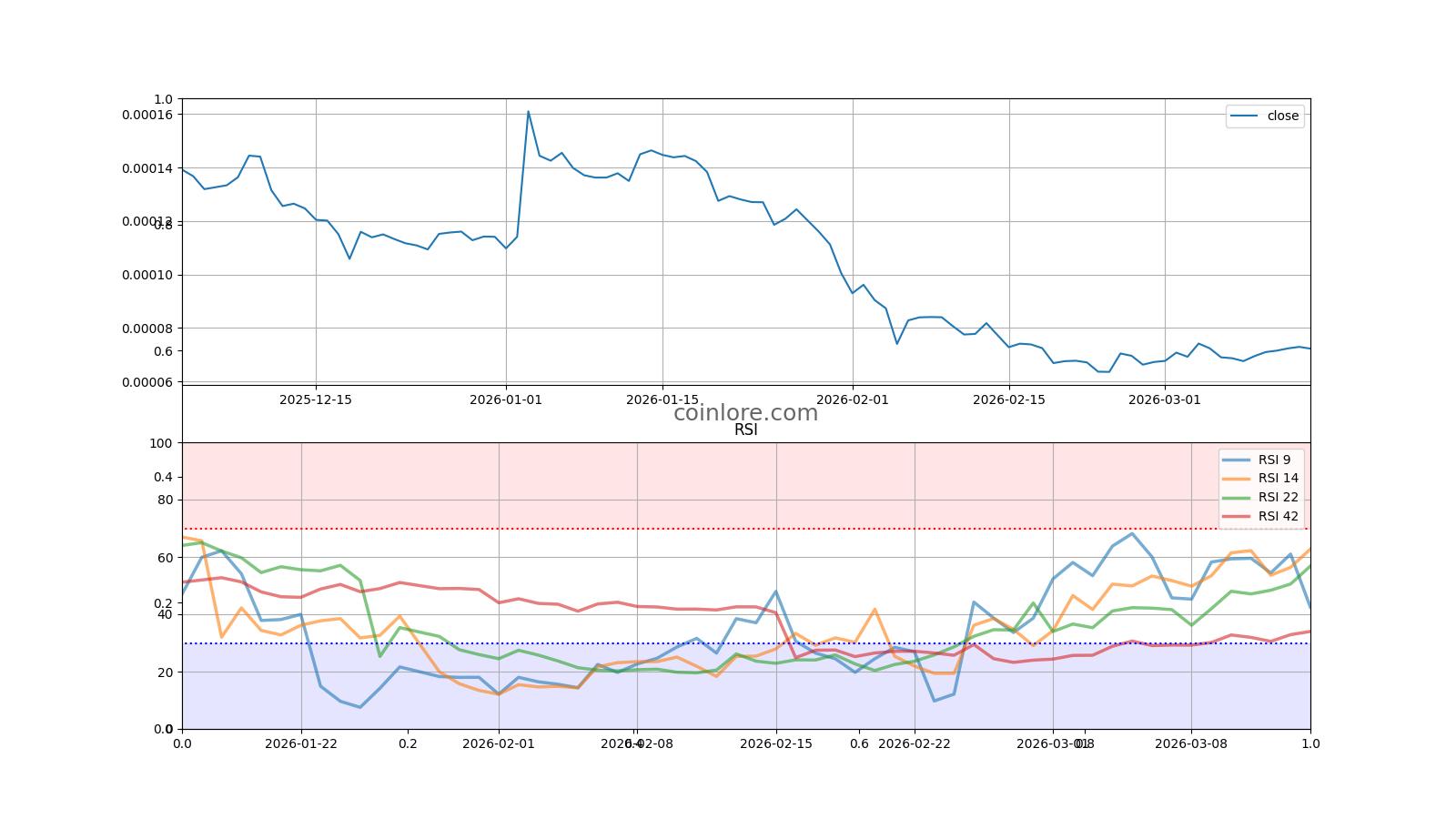 America RSI indicator