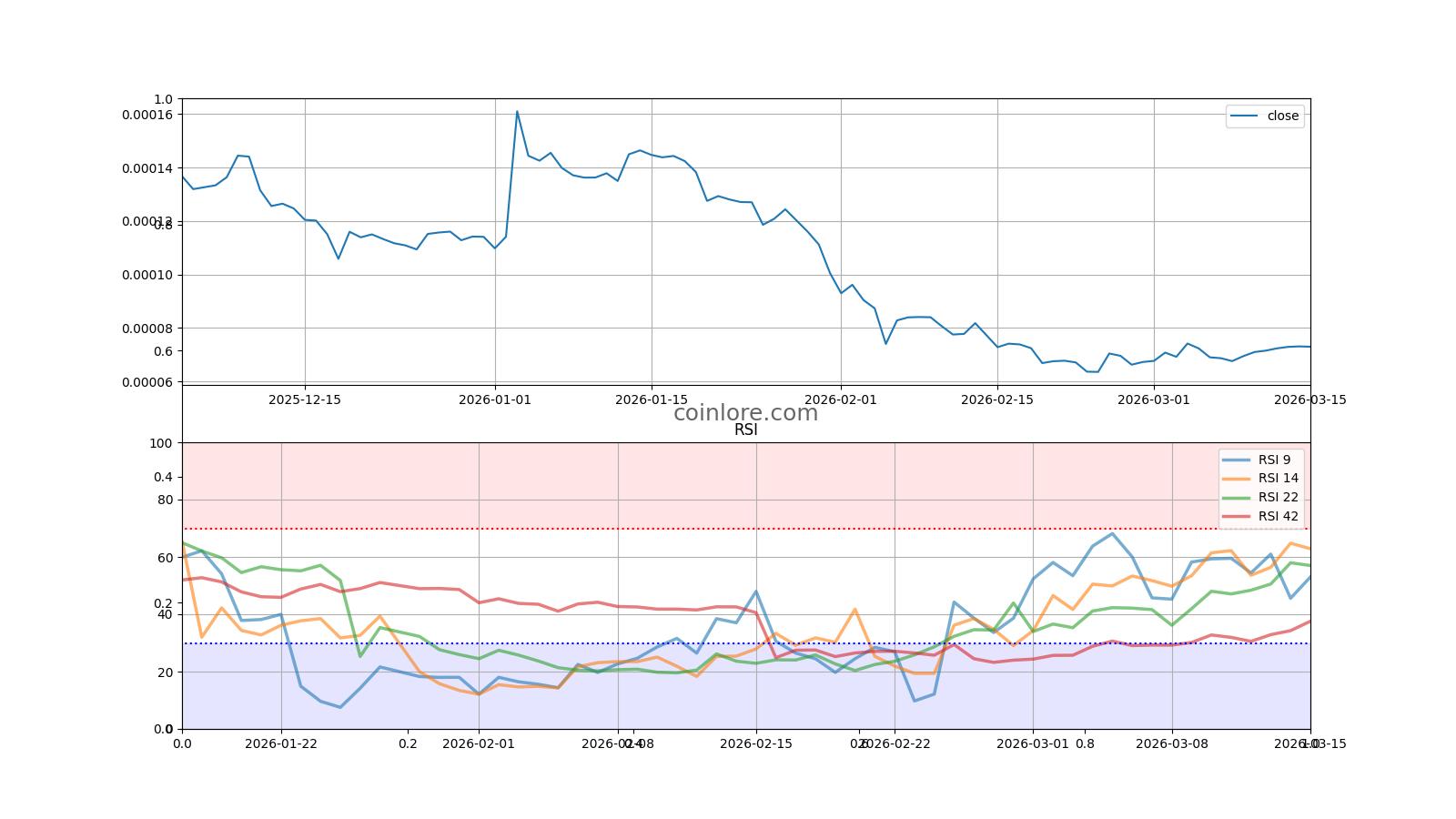 America RSI indicator