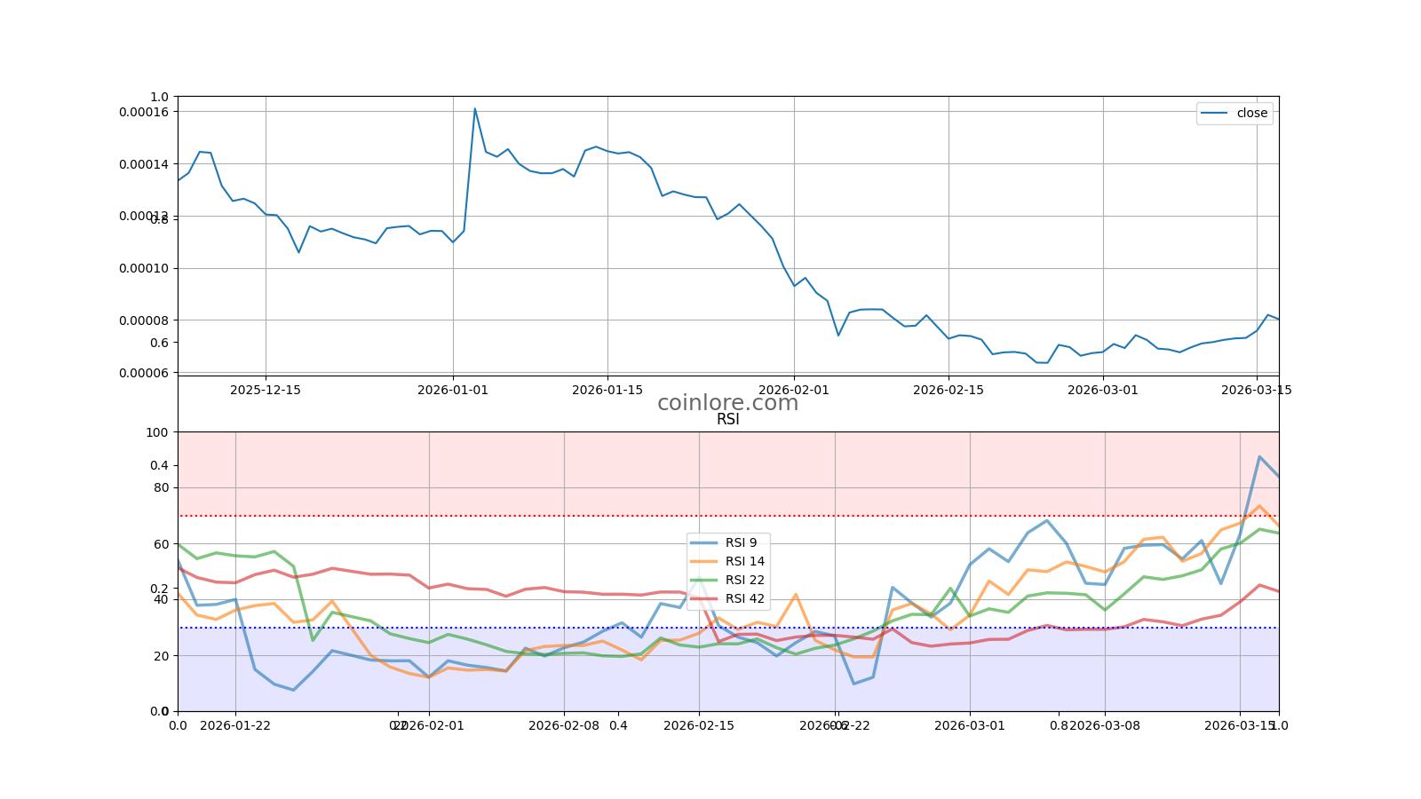 America RSI indicator