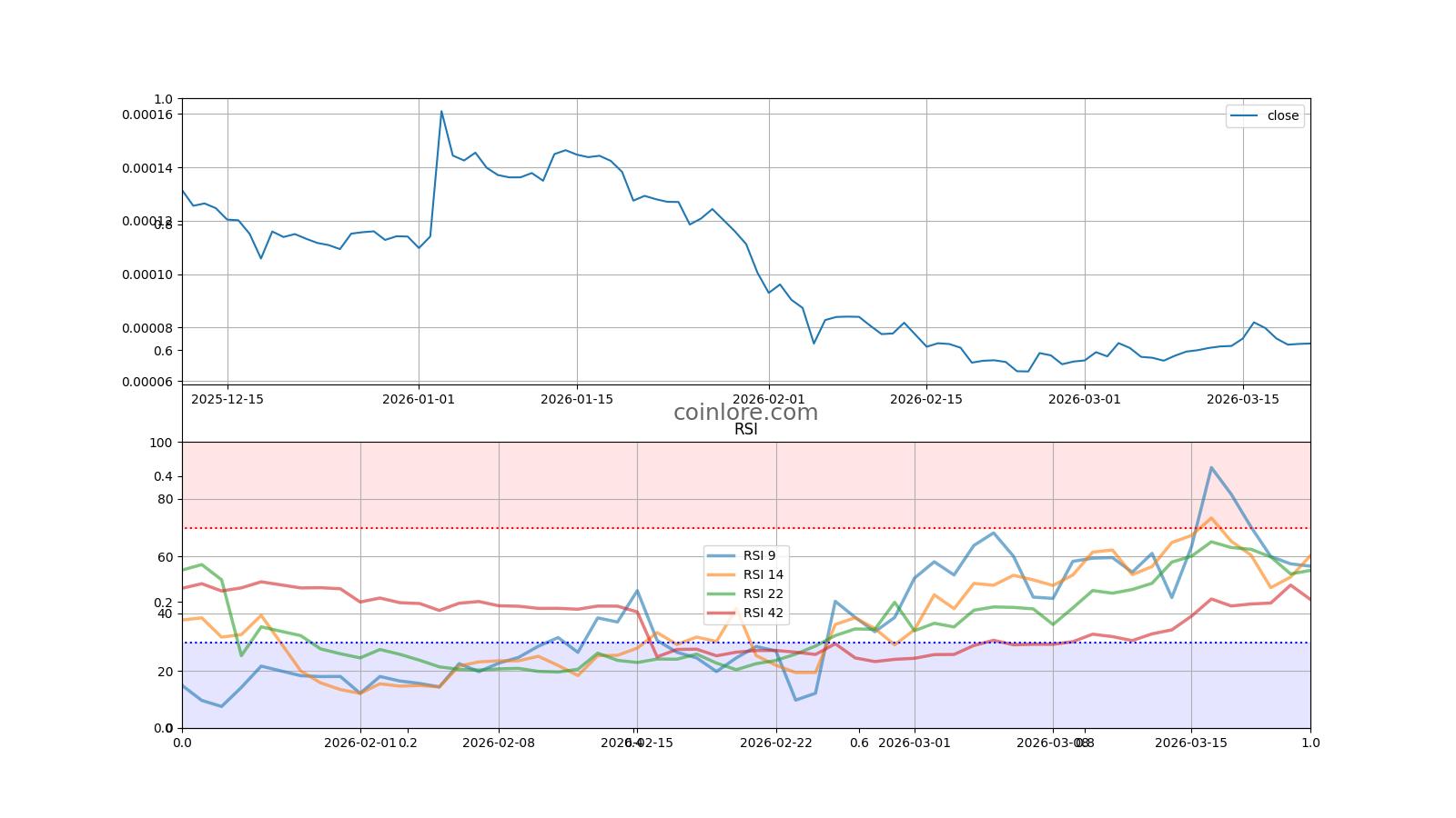 America RSI indicator
