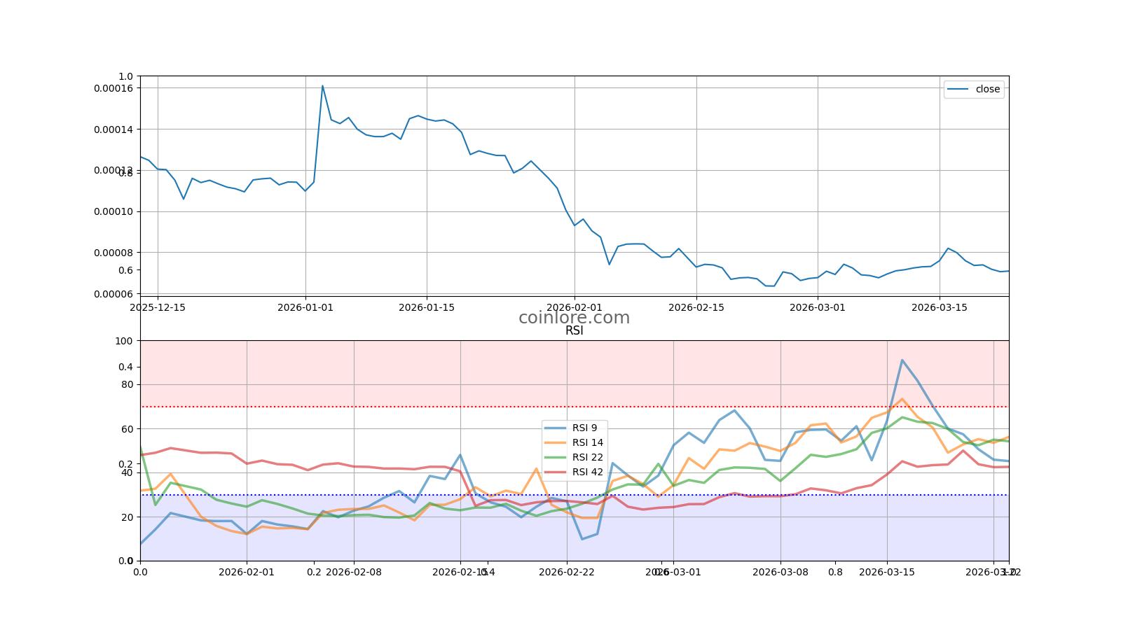 America RSI indicator