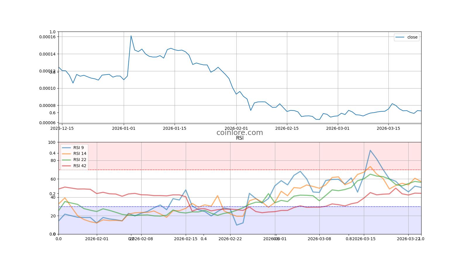 America RSI indicator