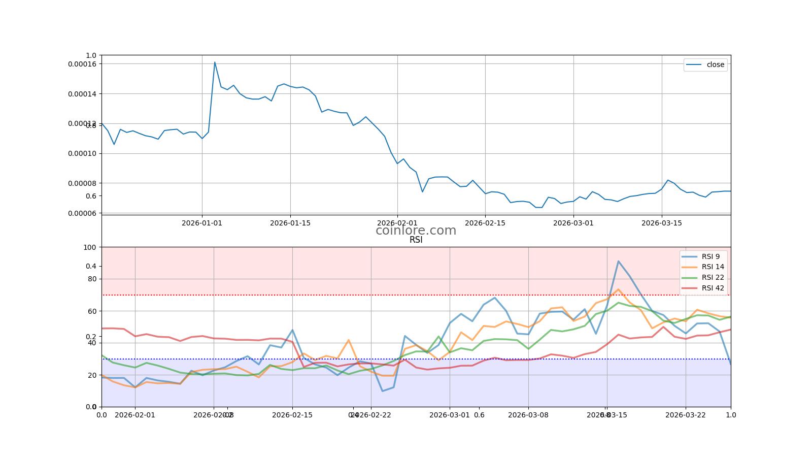 America RSI indicator