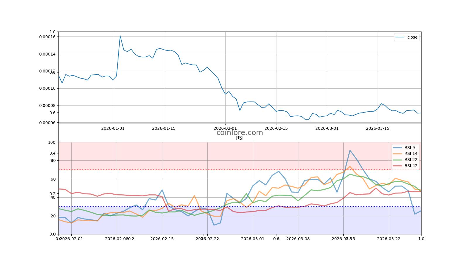 America RSI indicator