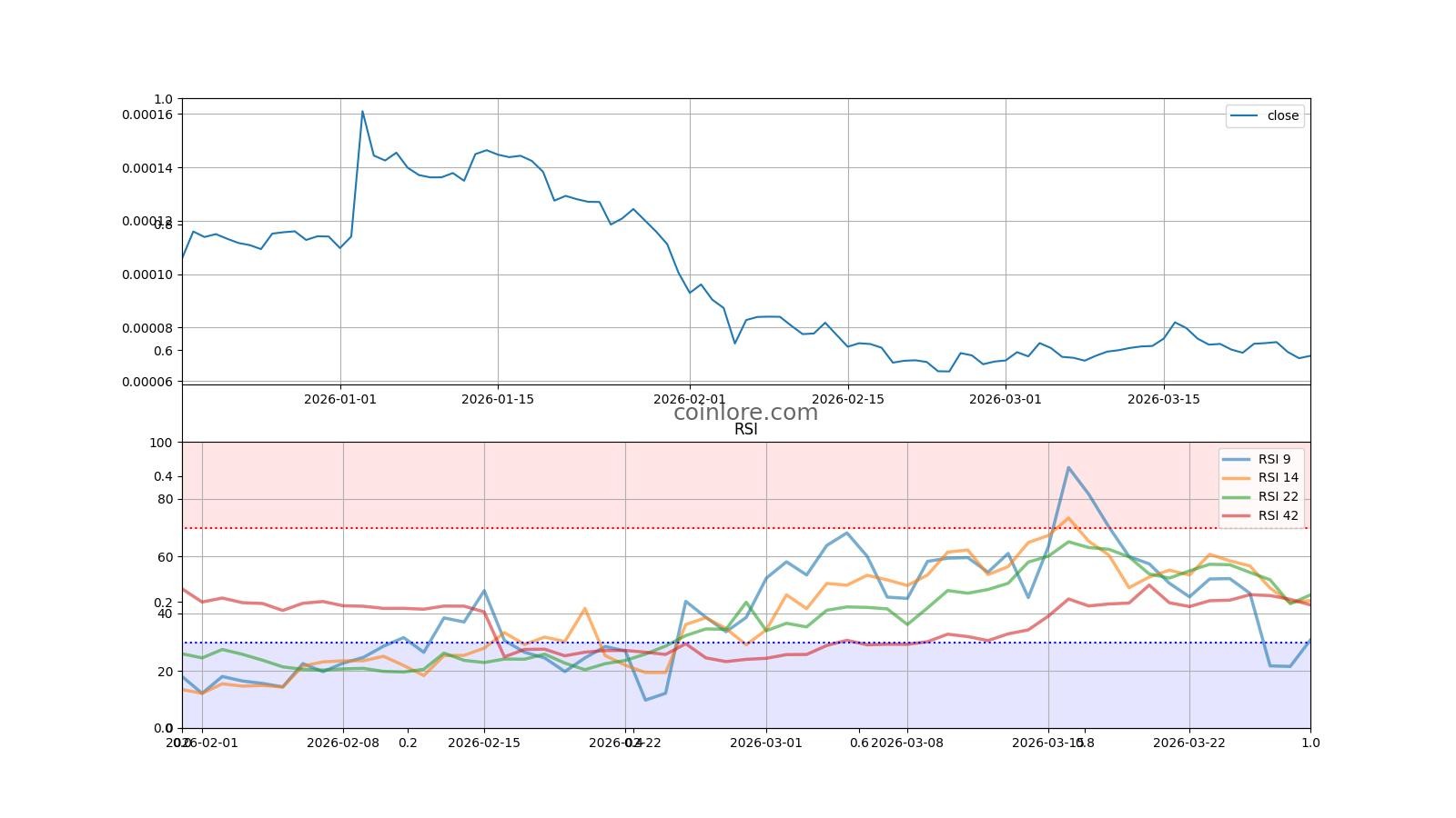 America RSI indicator