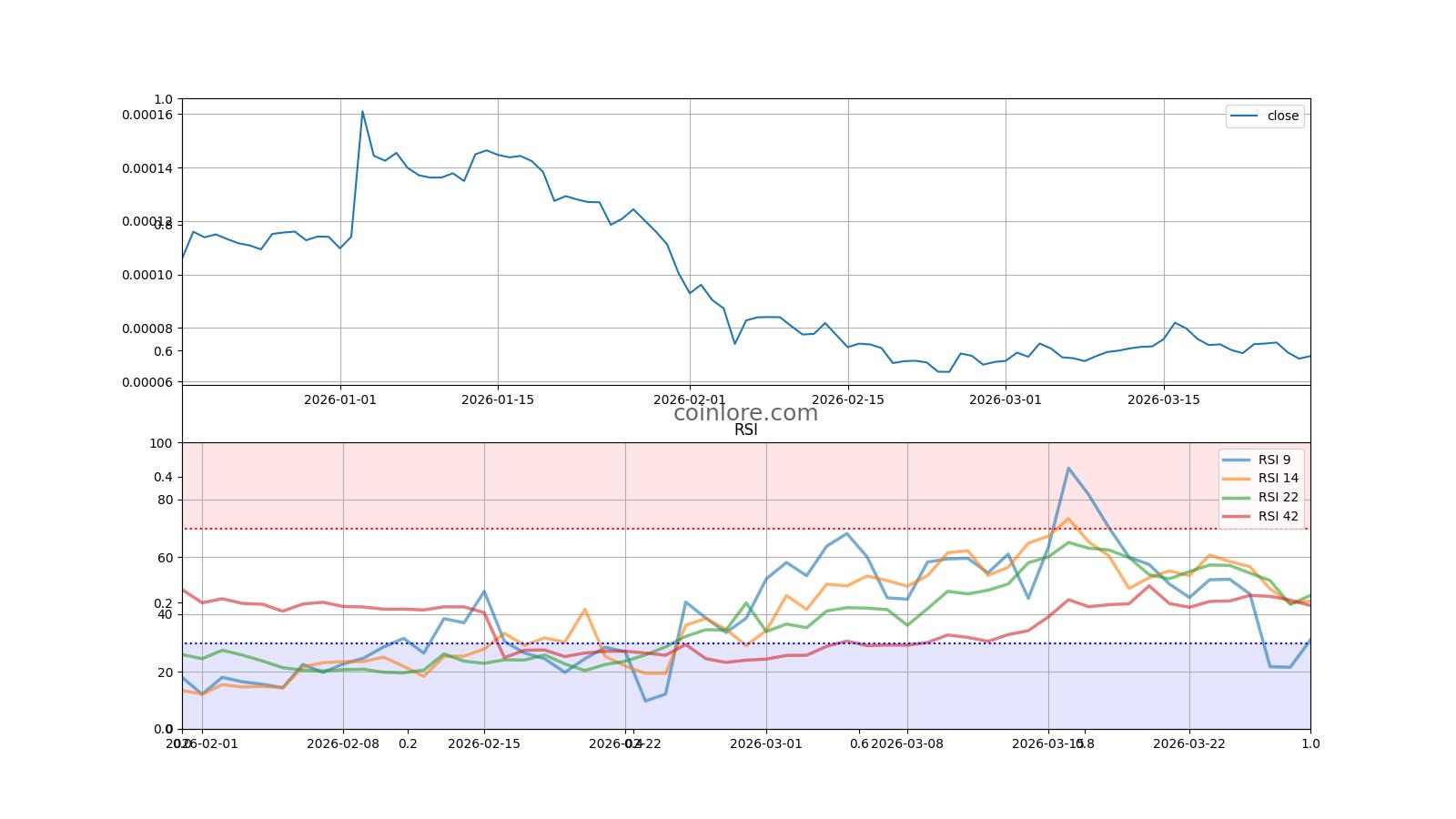America RSI indicator
