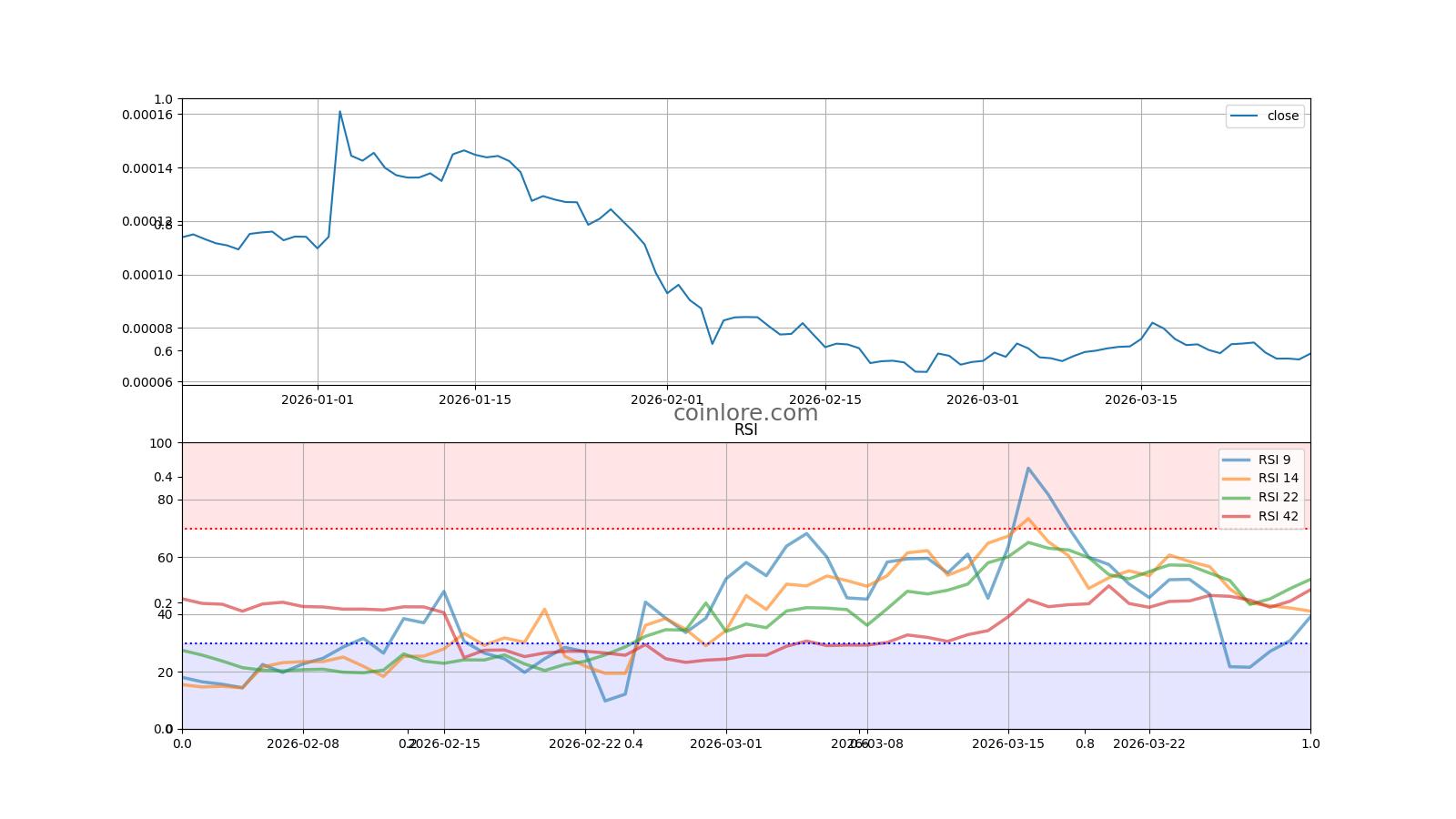 America RSI indicator