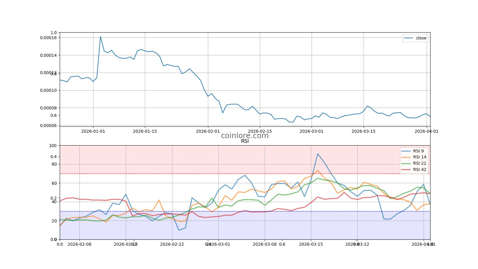 America RSI indicator