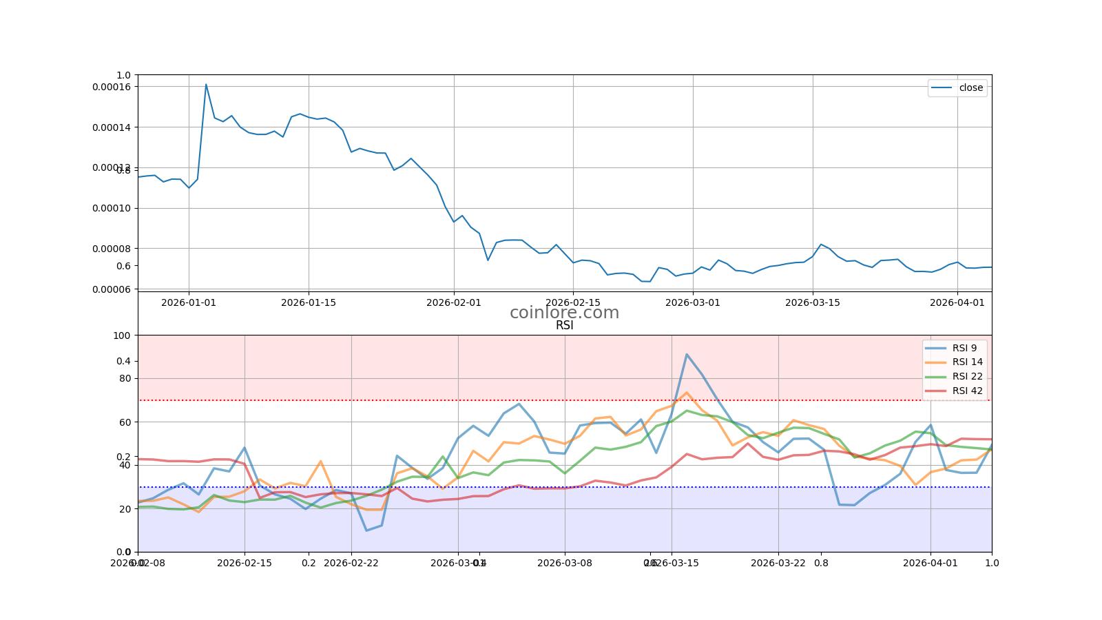 America RSI indicator