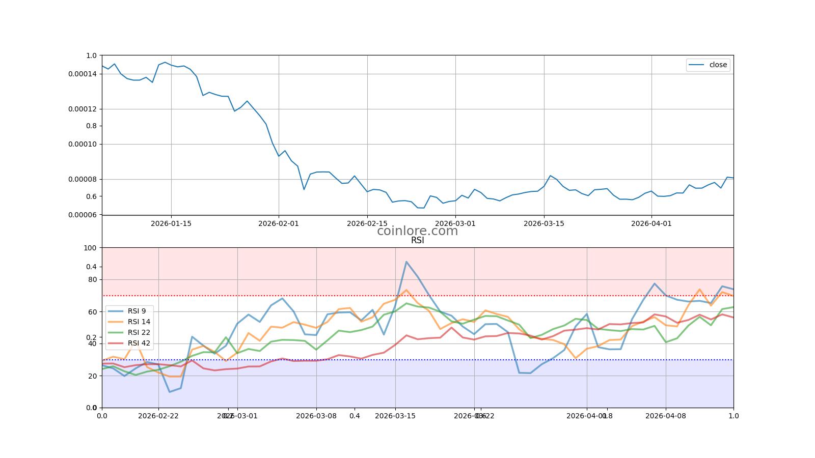 America RSI indicator