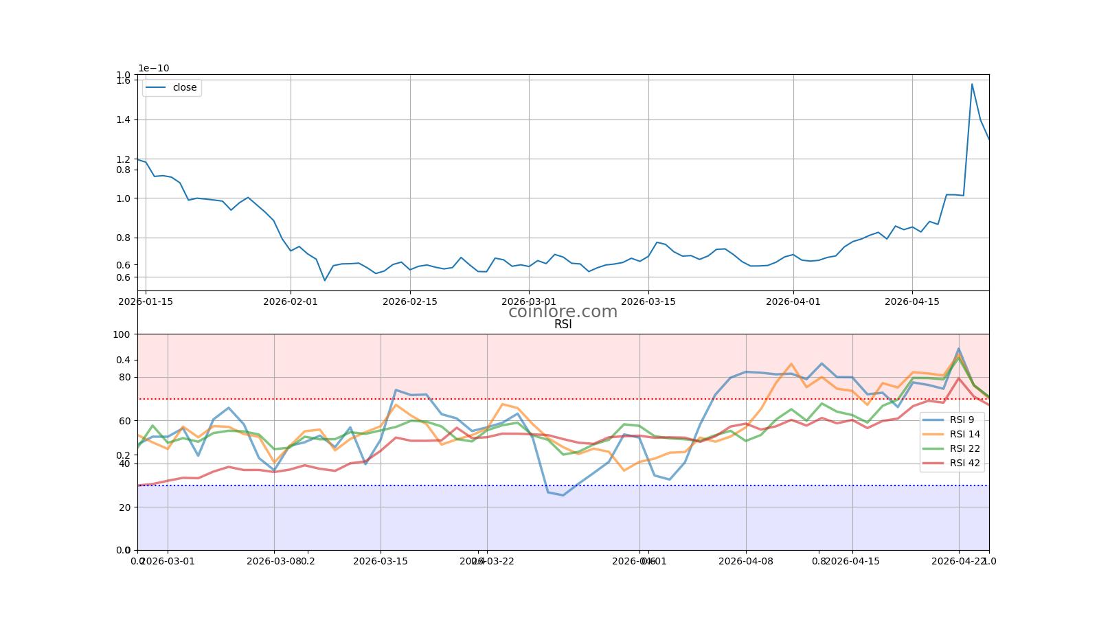 American pepe RSI indicator