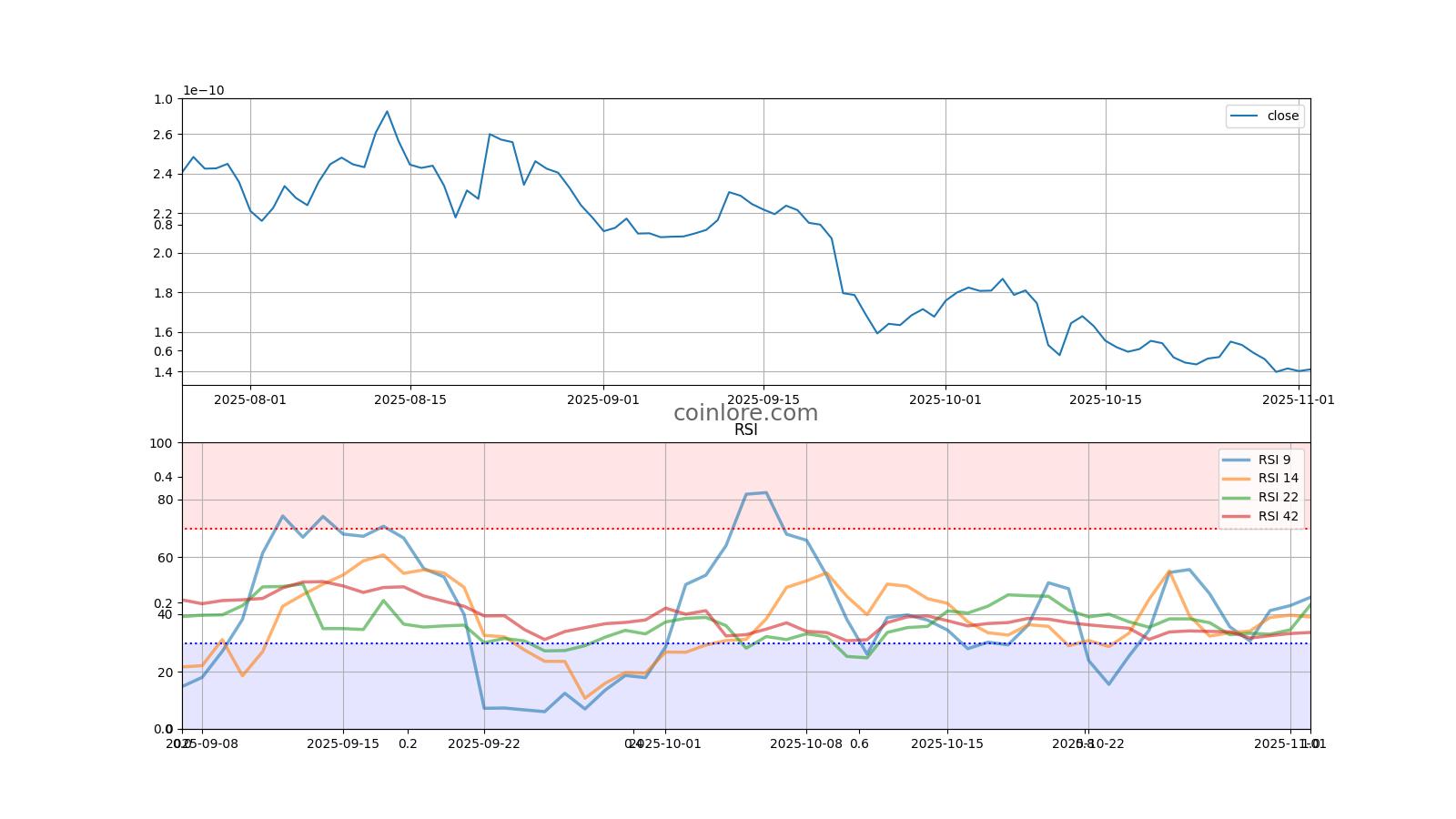American pepe RSI indicator