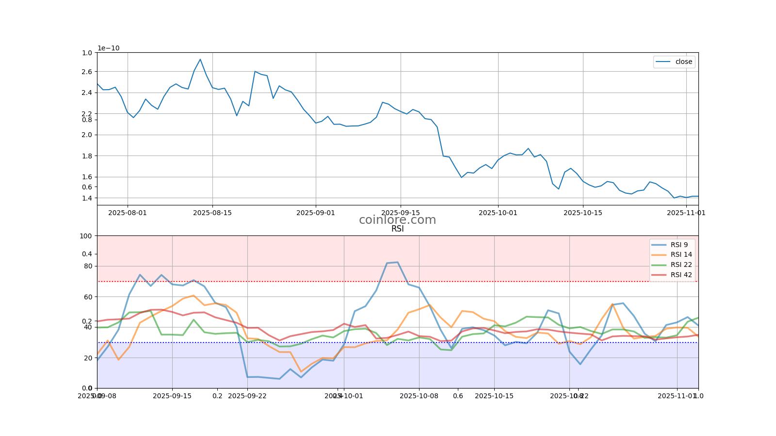American pepe RSI indicator