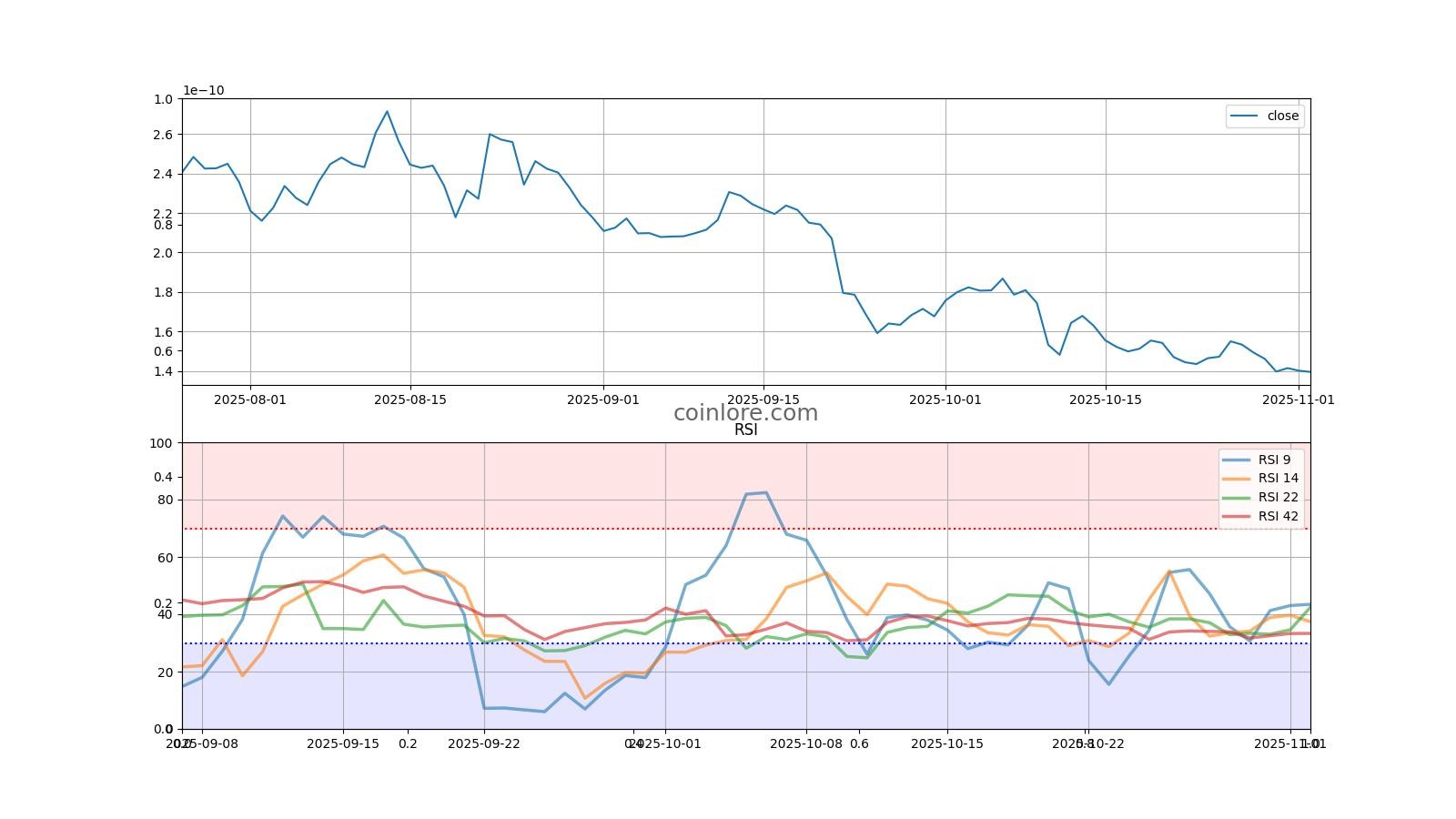 American pepe RSI indicator
