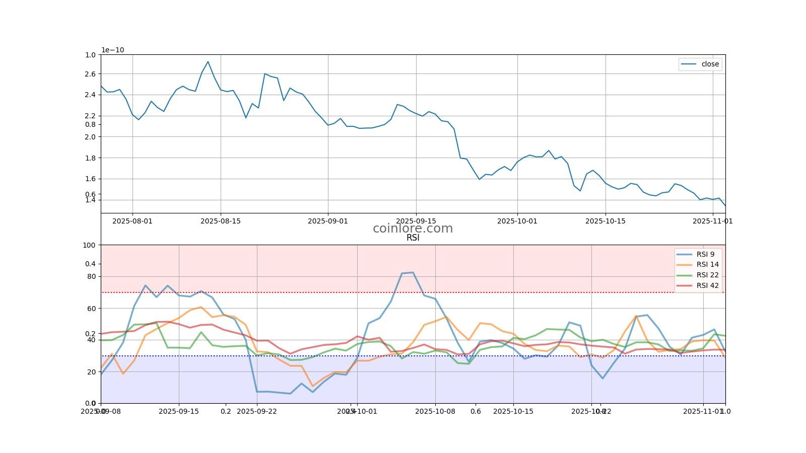 American pepe RSI indicator