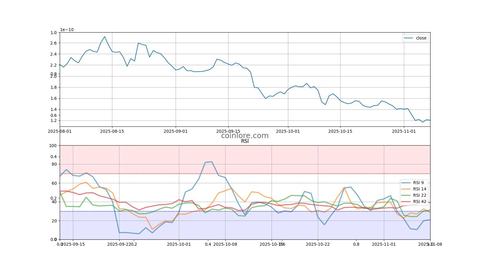American pepe RSI indicator