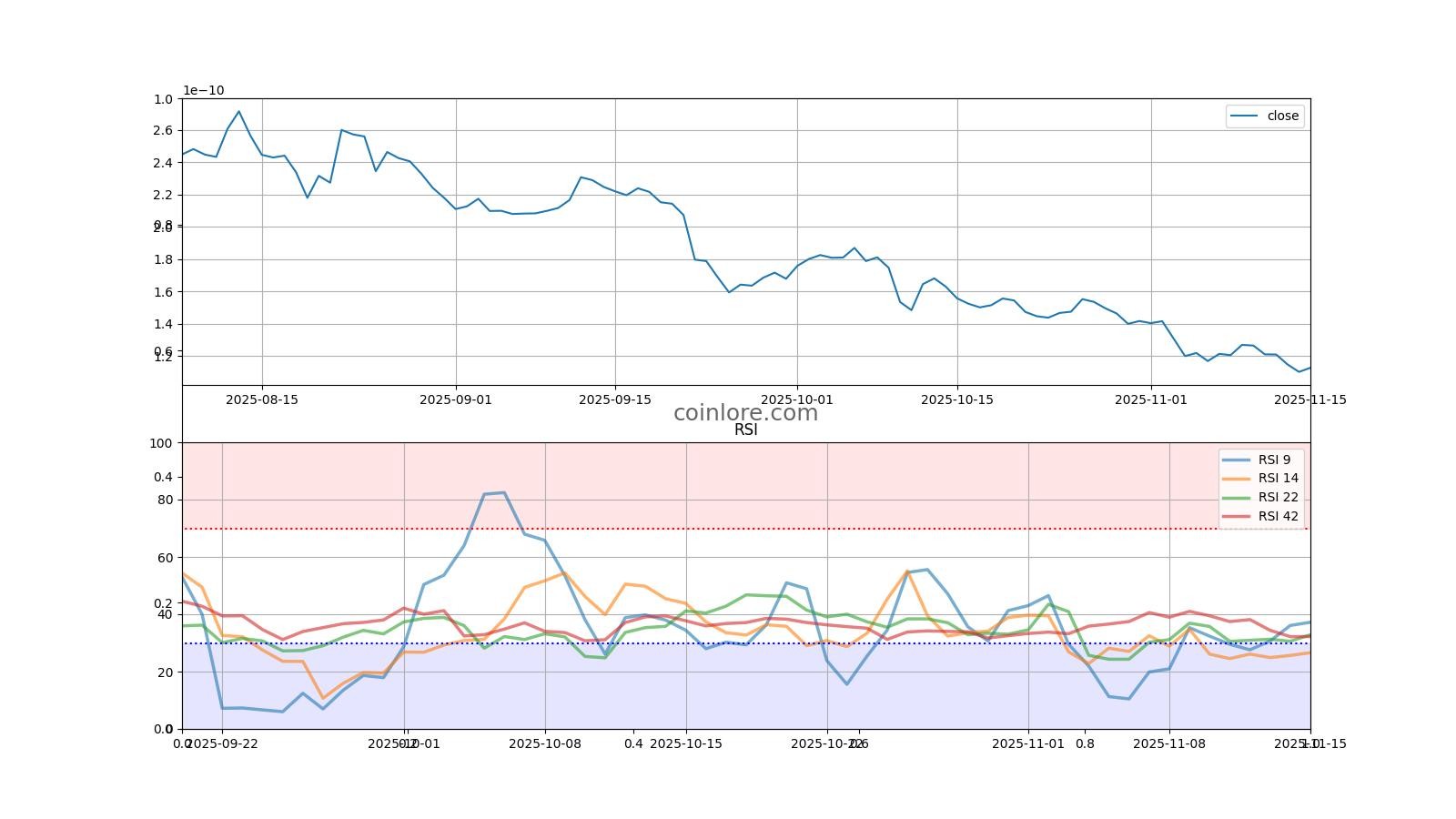 American pepe RSI indicator