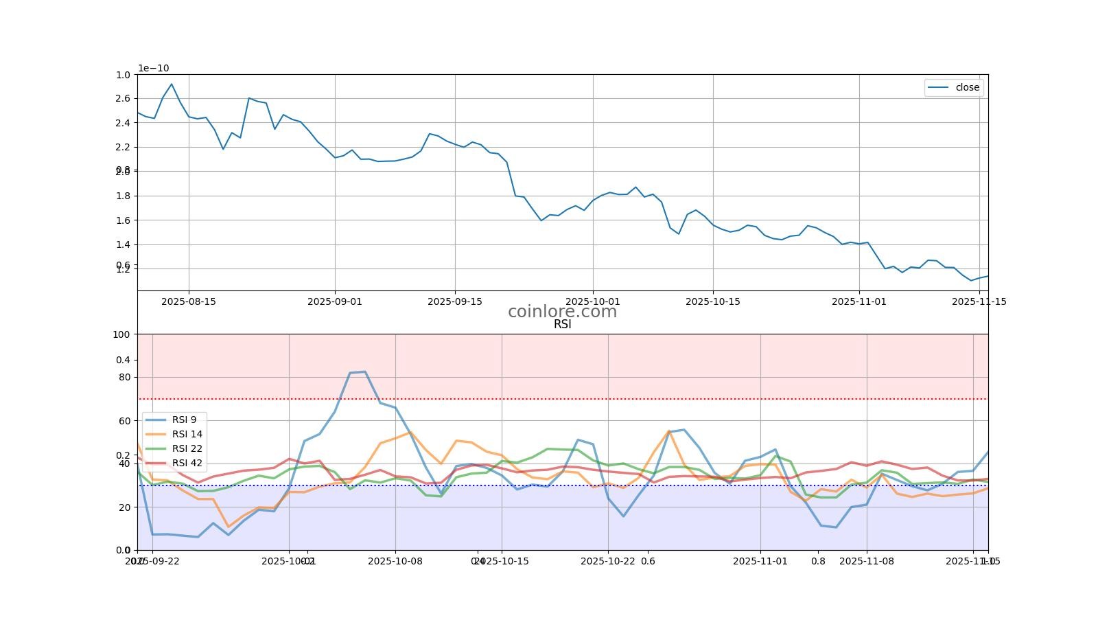 American pepe RSI indicator