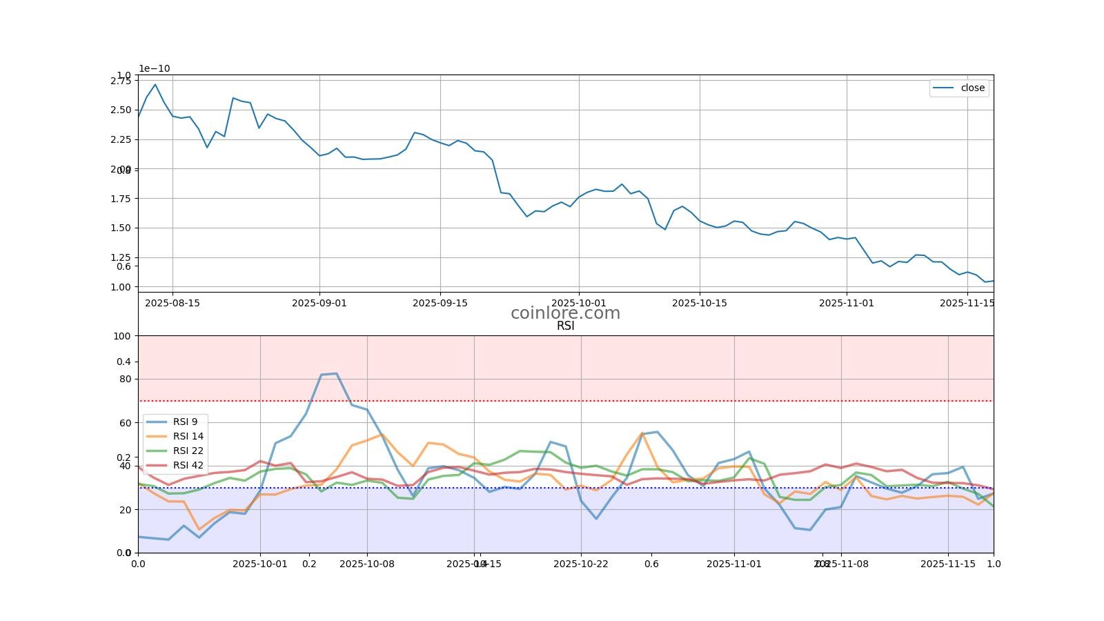 American pepe RSI indicator