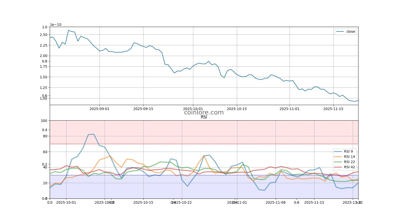 American pepe RSI indicator