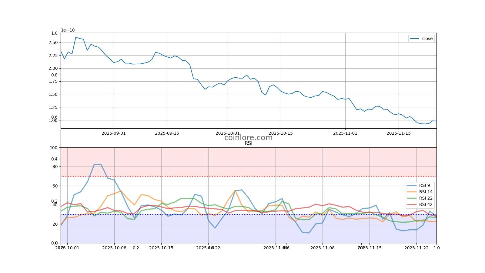American pepe RSI indicator